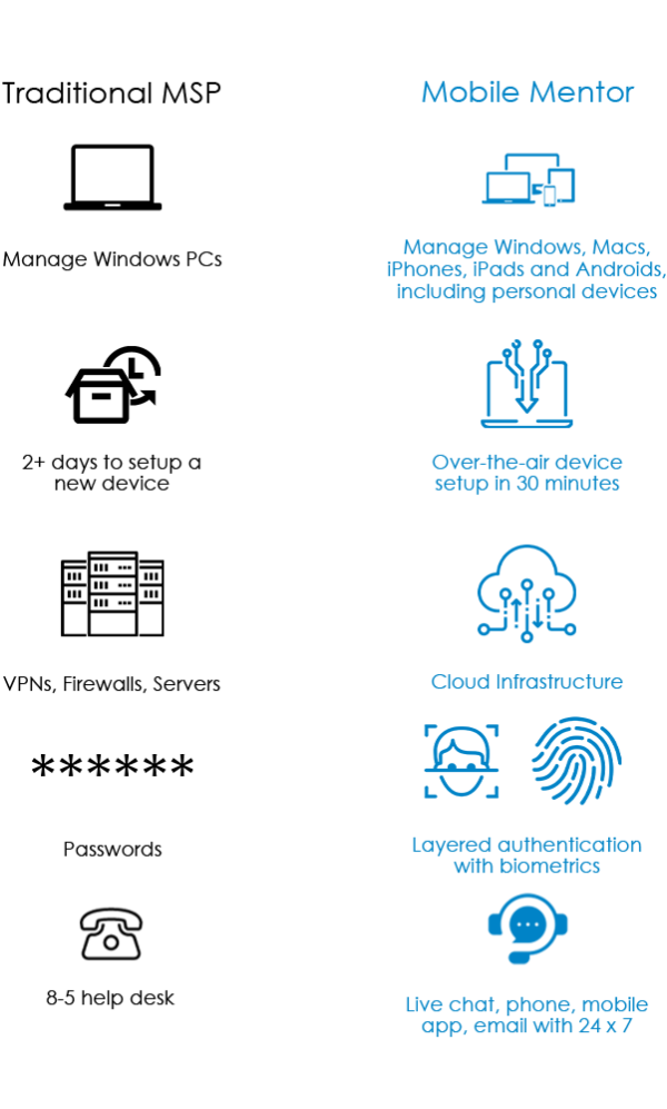 Modern Managed Services — Mobile Mentor