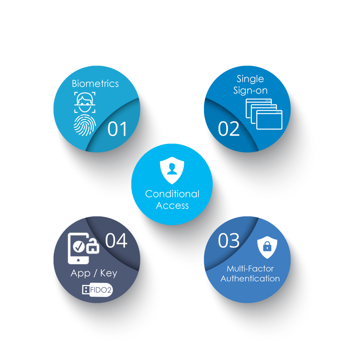 How to Achieve Passwordless Authentication — Mobile Mentor