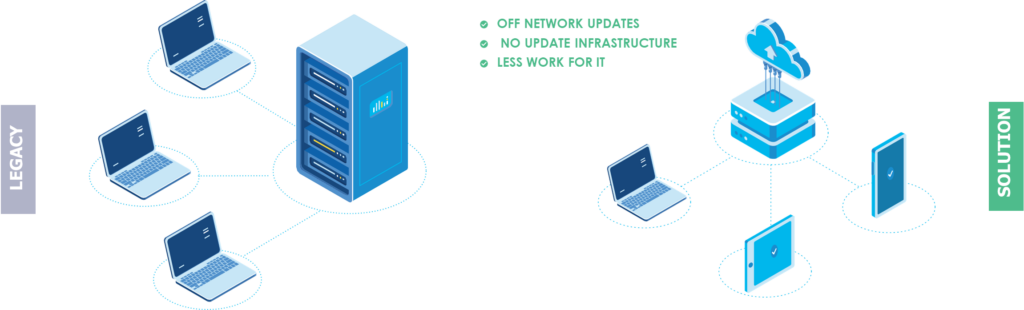 Over-the-Air Updates: Keep Devices Evergreen Without Patch Management ...