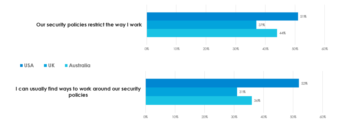 Addressing Worker Productivity Hindered by Company Security in 2024