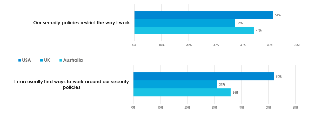 Addressing Worker Productivity Hindered by Company Security in 2024