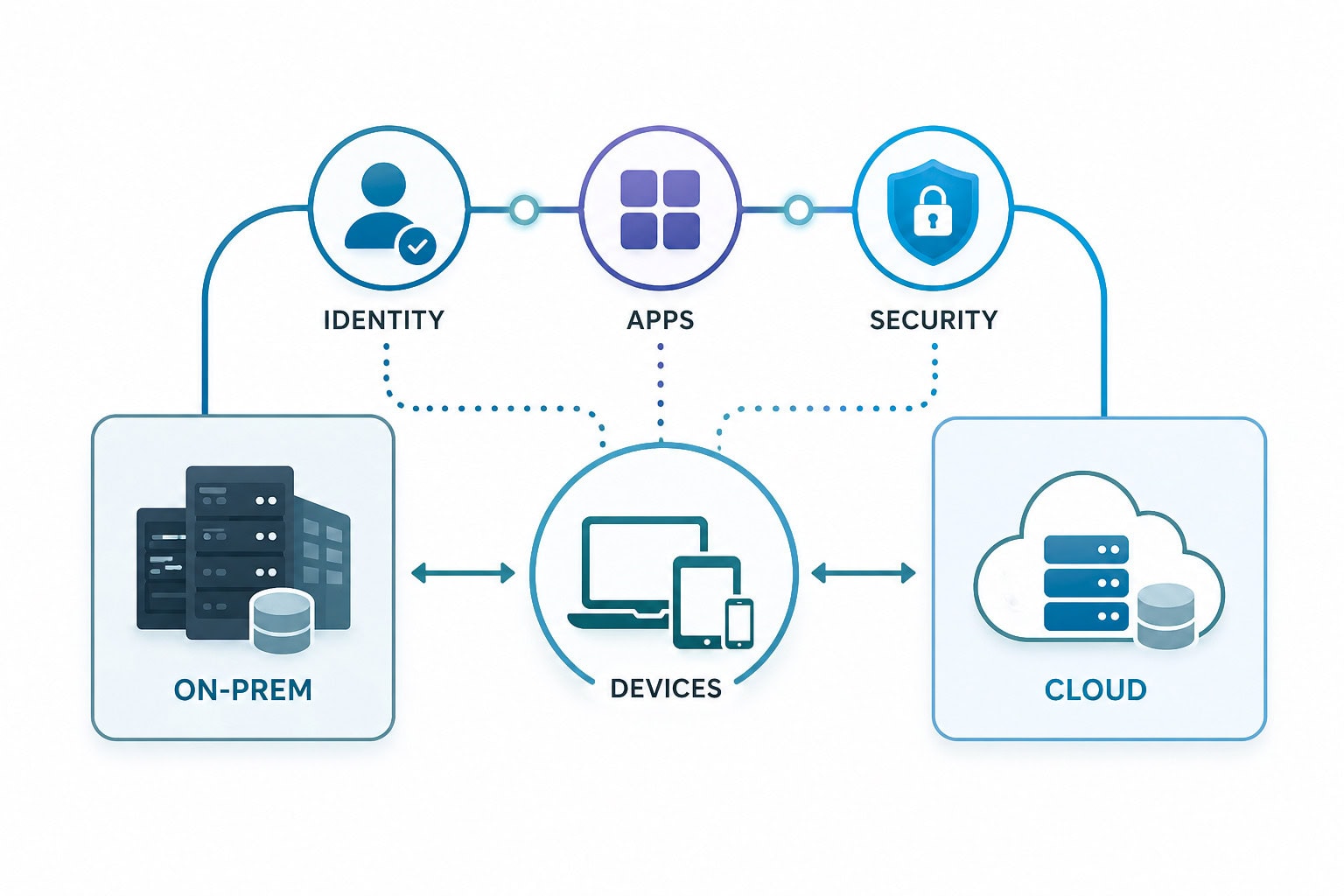 SCCM to Intune migration : A Guide