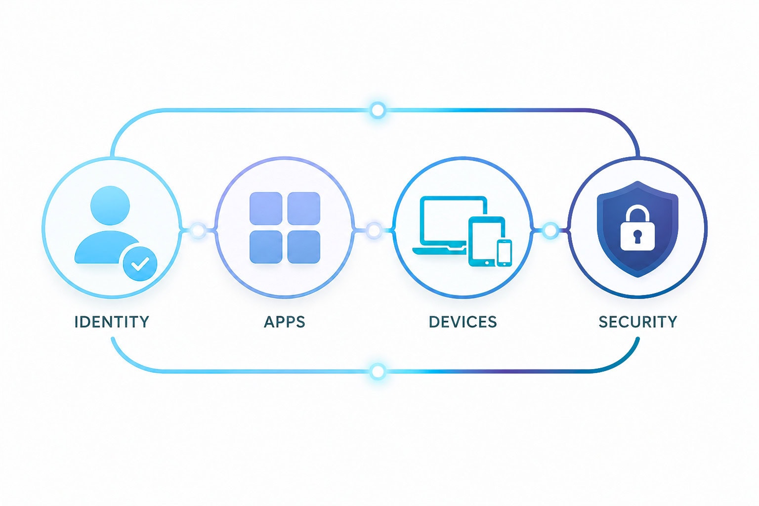 SCCM to Intune migration : A Guide
