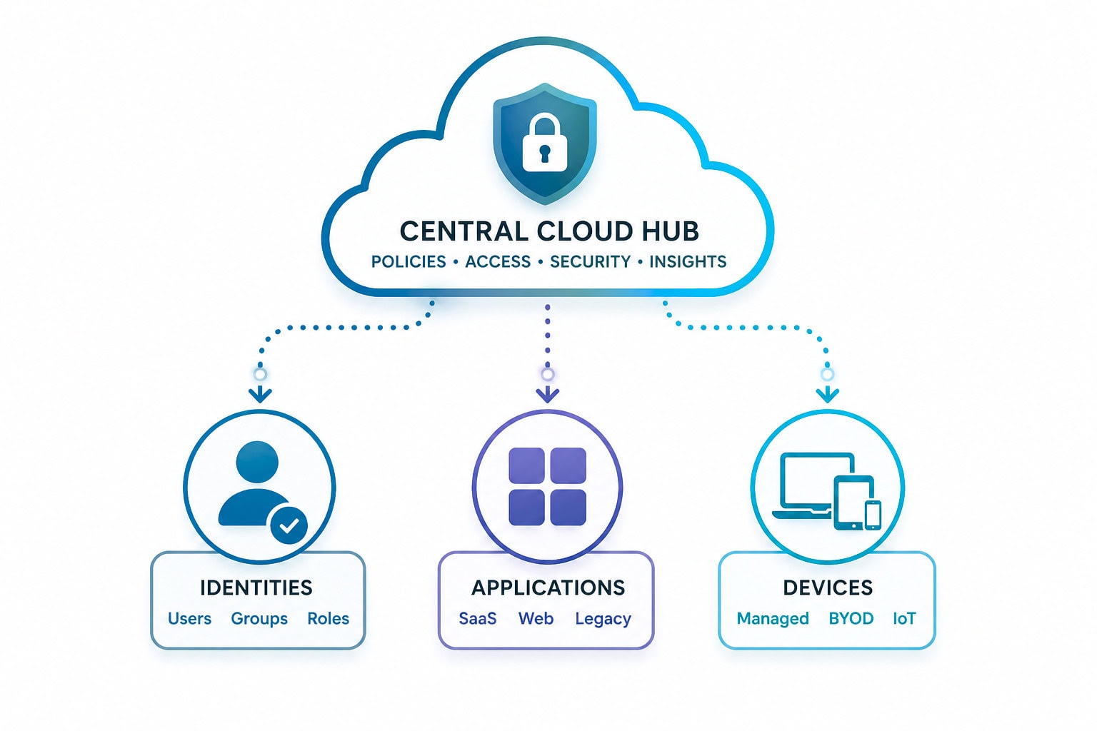 SCCM to Intune migration : A Guide